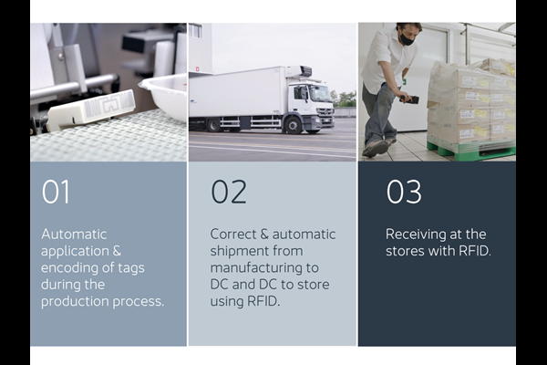 The role of RFID technology in modernizing food safety and supply chain ...